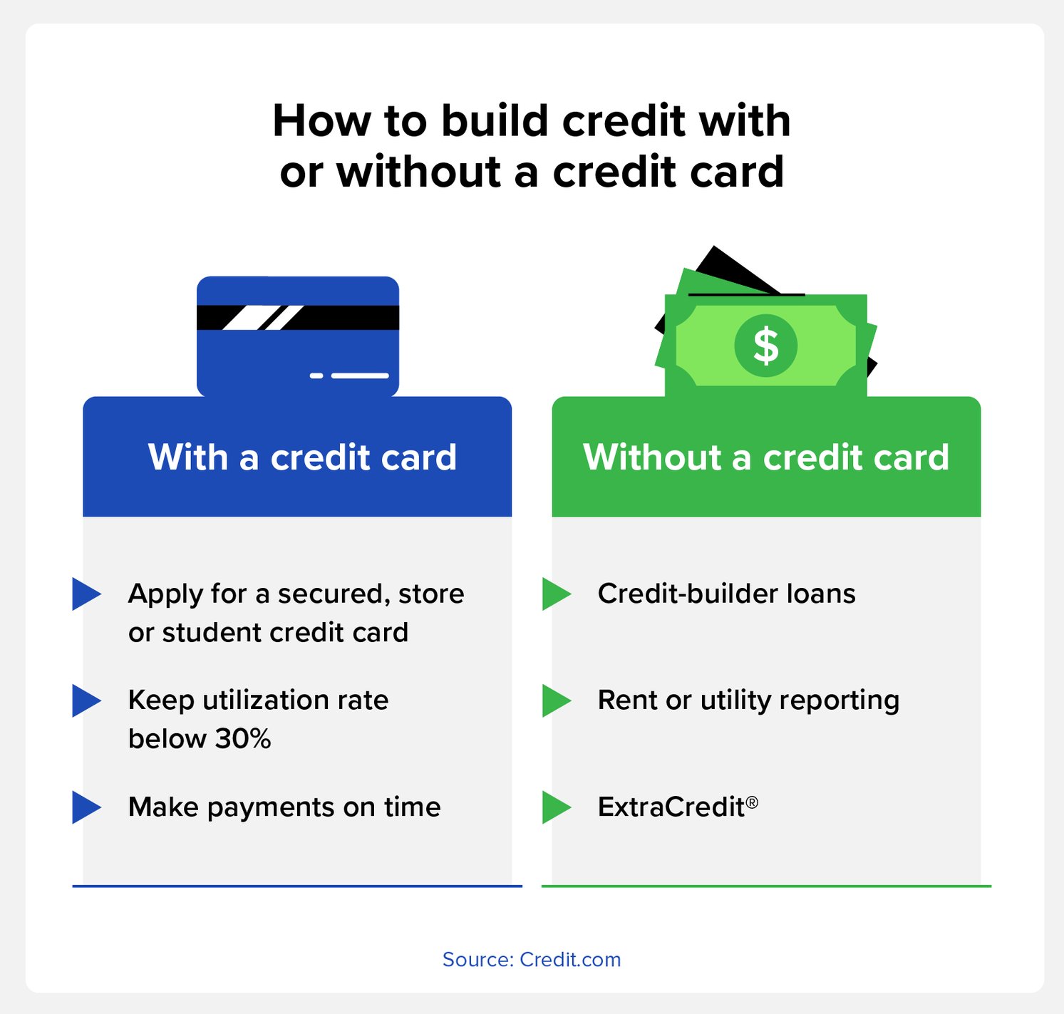 How to Build Credit with a Credit Card